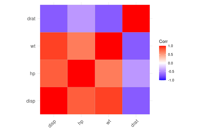 Step by Step Tutorial to Create a Correlation Matrix in R - ProgrammingR
