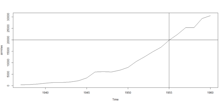 Abline in R - A Quick Tutorial - ProgrammingR