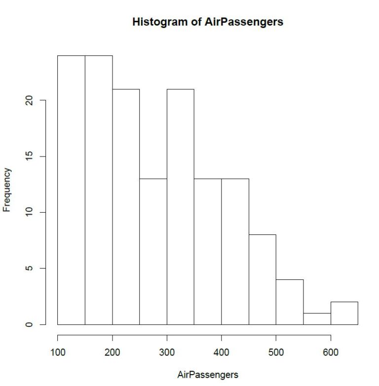 How To Make A Histogram In R Programming R Tutorials