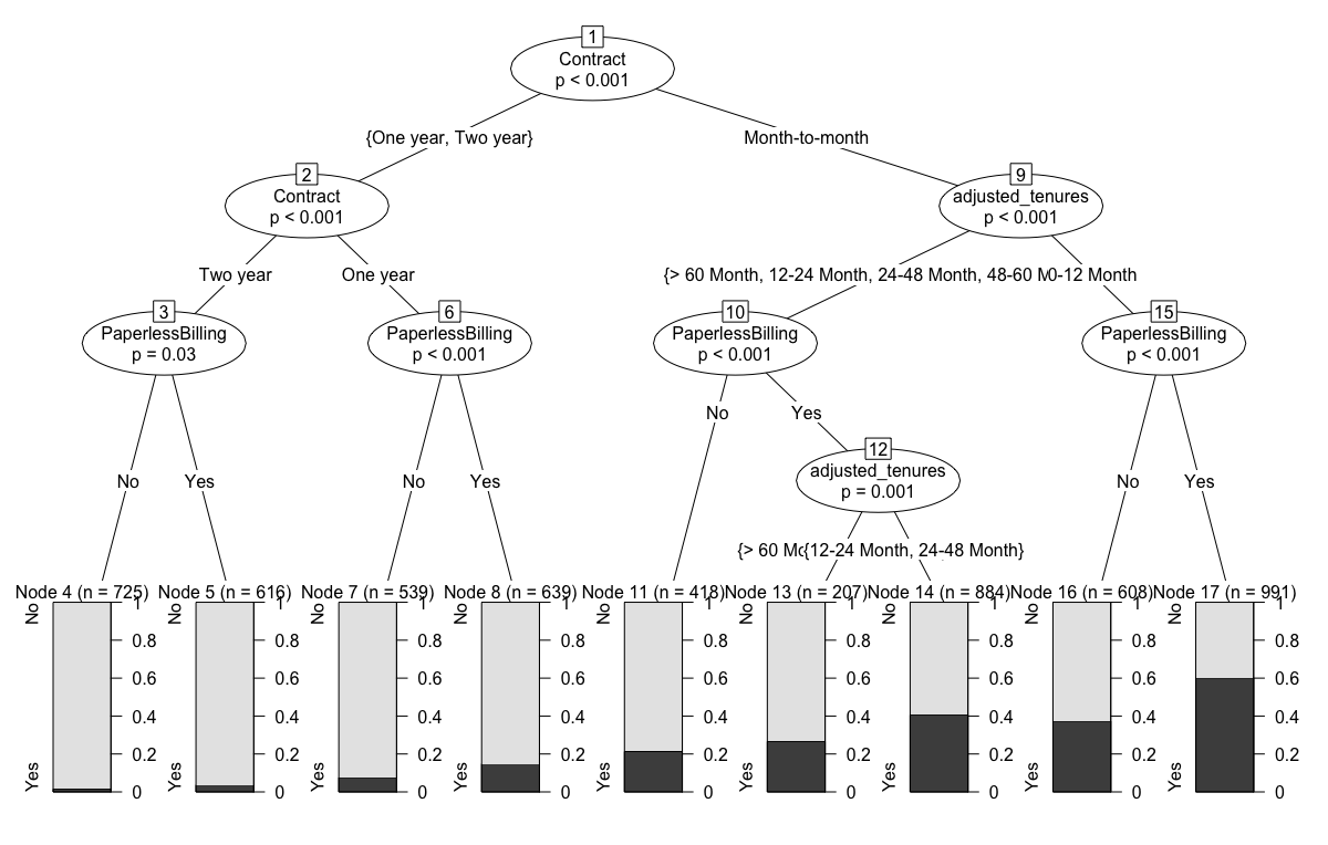 ﻿churn Analysis In R Programmingr 1996