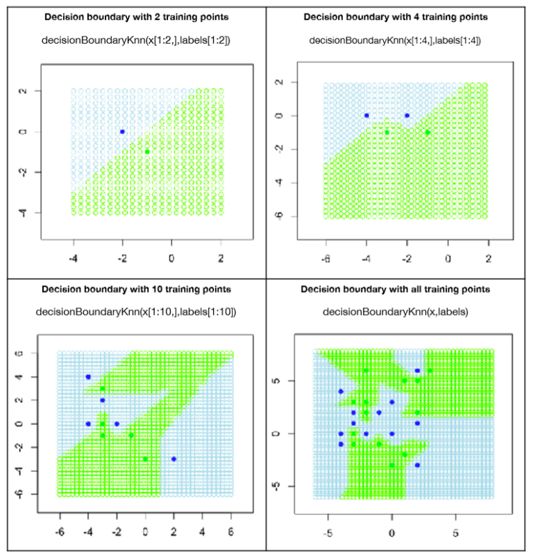 R’s Favorite: Nearest Neighbors - ProgrammingR