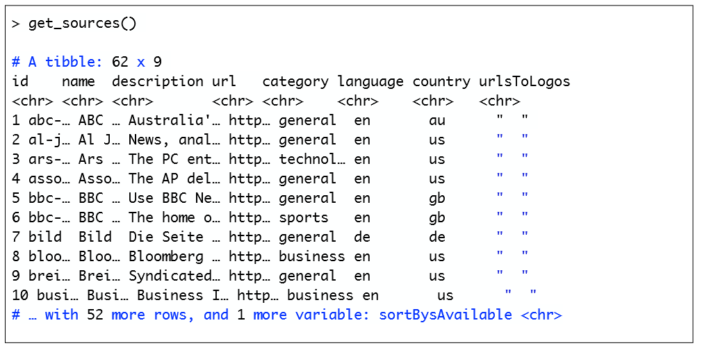 Text Mining In R With The Newsapi Programmingr
