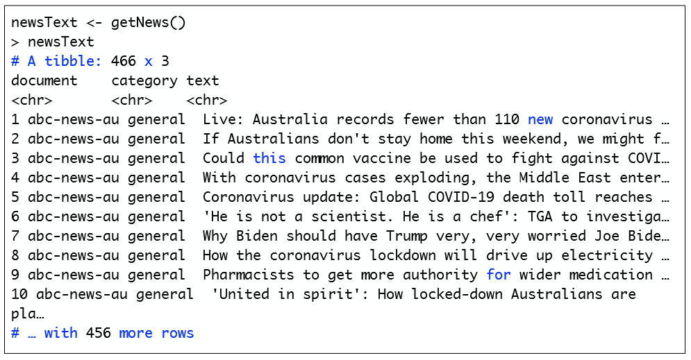 Text Mining In R With The Newsapi Programmingr