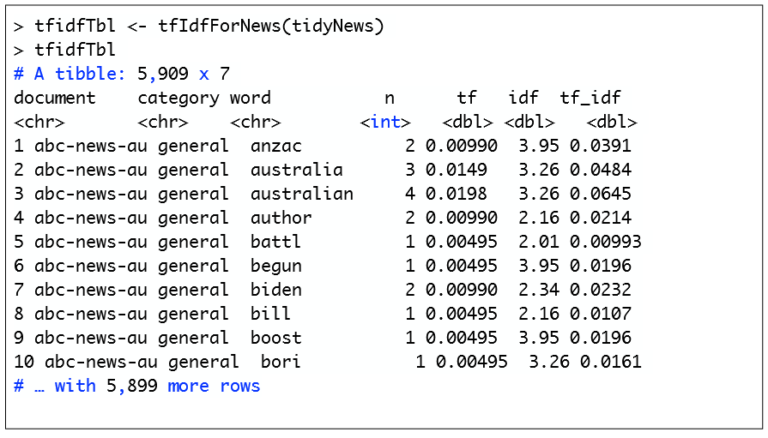 Text Mining in R With The newsAPI - ProgrammingR