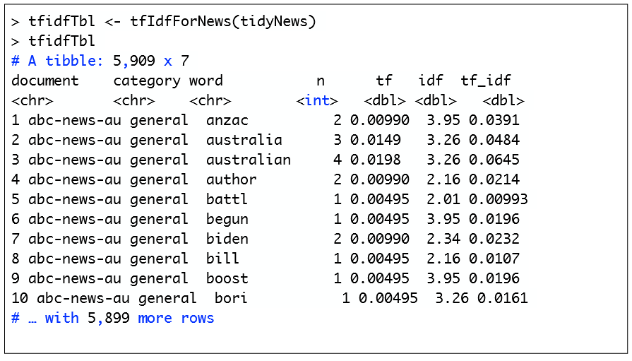 Text Mining In R With The Newsapi Programmingr