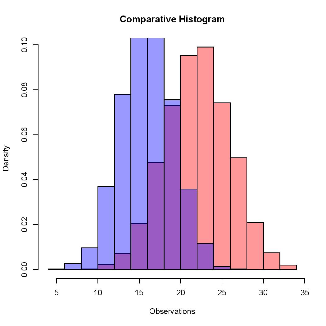 Overlaying Histograms In R ProgrammingR