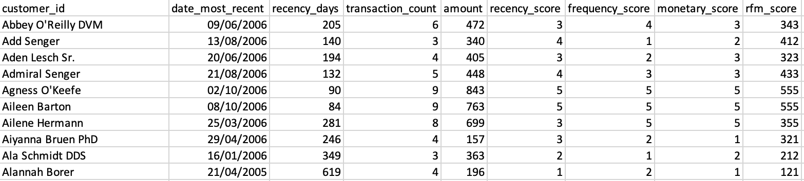 RFM Analysis Using R - ProgrammingR