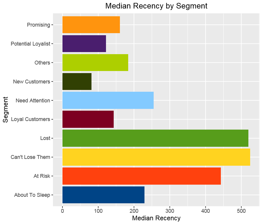 RFM Analysis Using R - ProgrammingR
