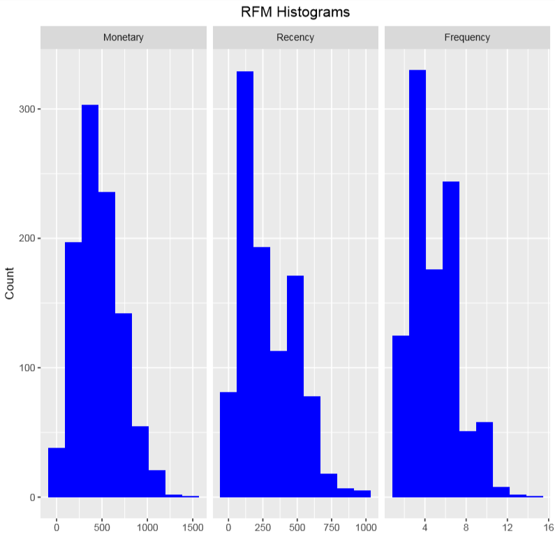 RFM Analysis Using R - ProgrammingR