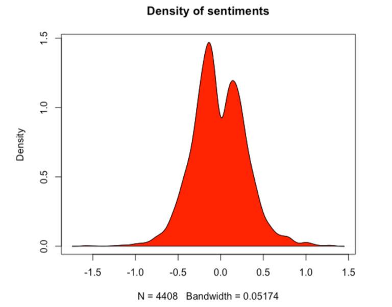 Sentiment Analysis in R in "The Chamber of Secrets" - ProgrammingR