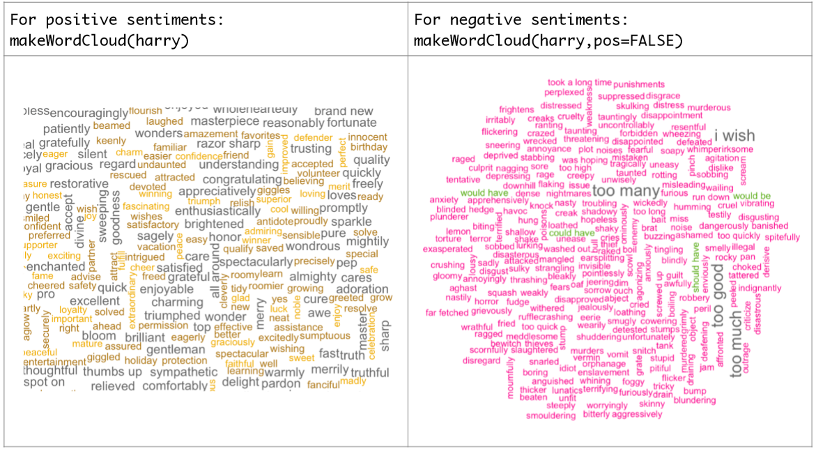 Sentiment Analysis In R In The Chamber Of Secrets Programmingr