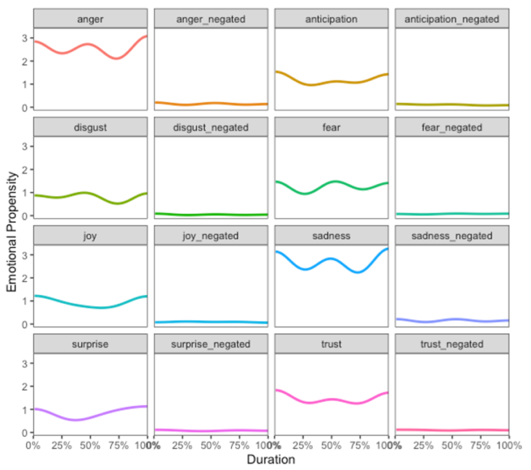 Sentiment Analysis in R in "The Chamber of Secrets" - ProgrammingR