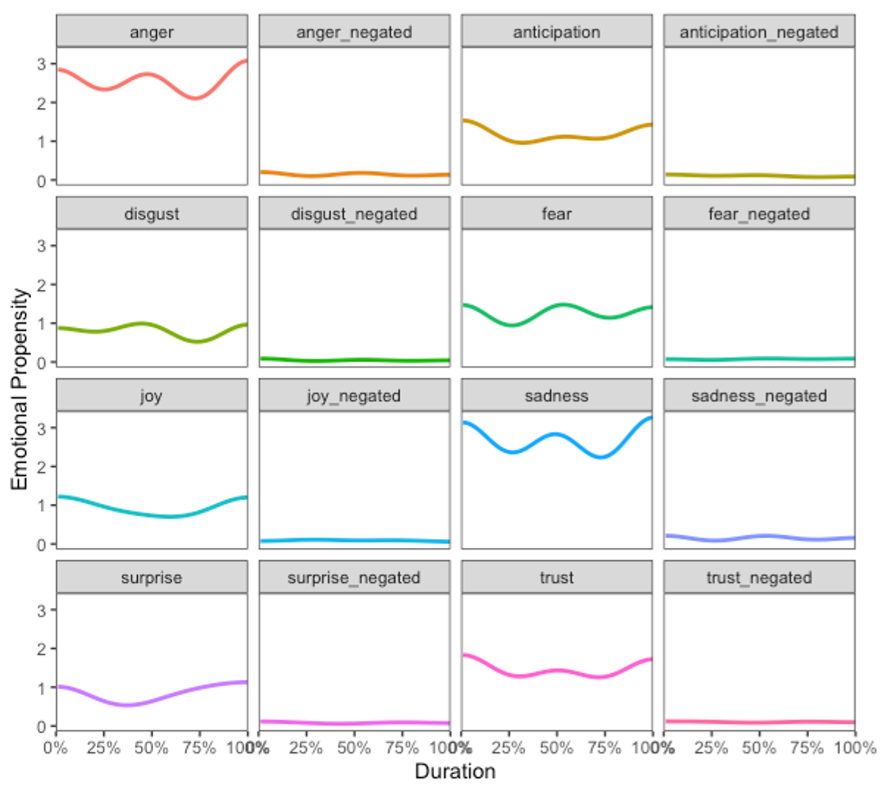 Sentiment Analysis In R In The Chamber Of Secrets Programmingr 