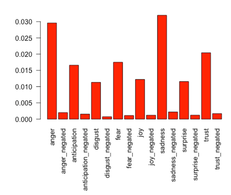 Sentiment Analysis In R In The Chamber Of Secrets Programmingr