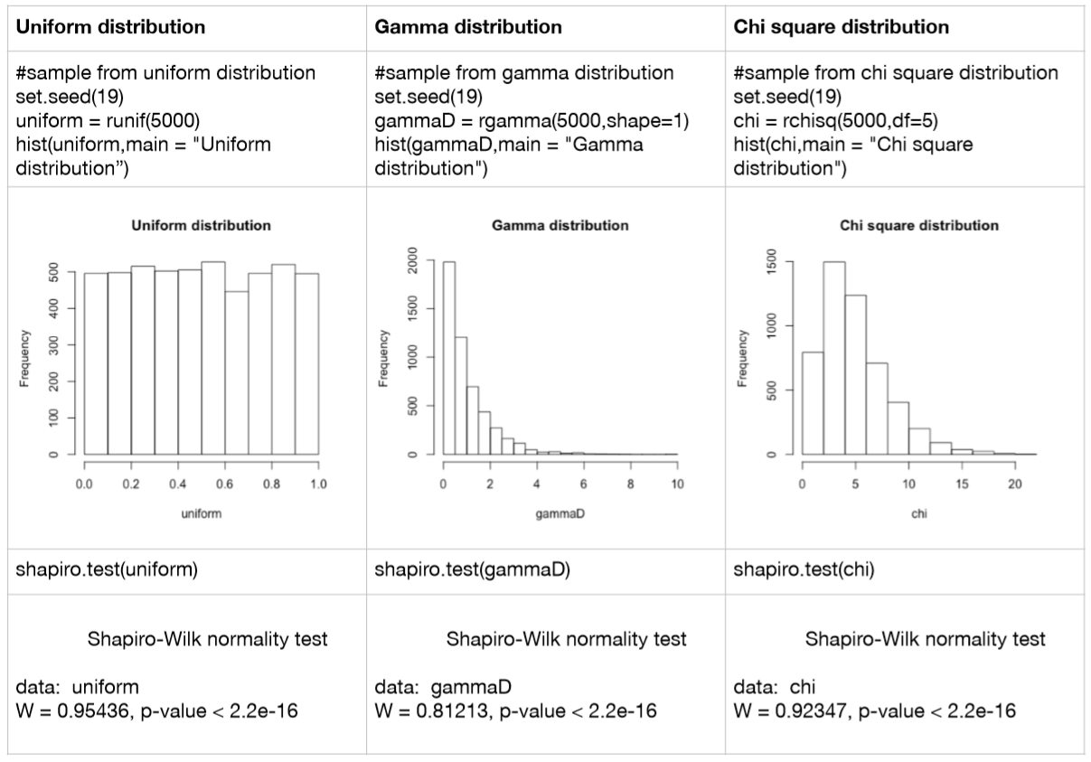 Is This Normal? Shapiro-Wilk Test in R To The Rescue - ProgrammingR