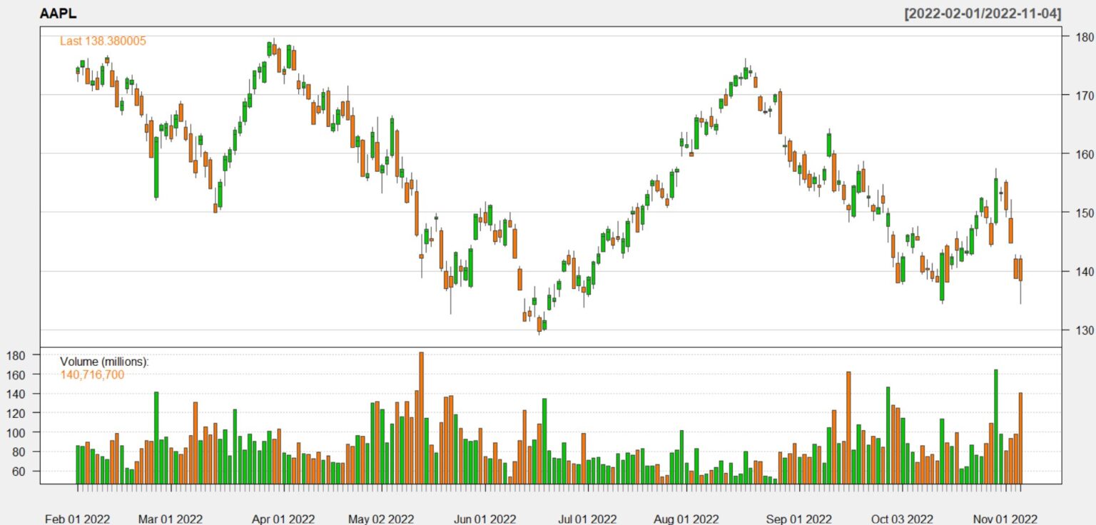 Power Moves - How to Use R to Automate Pulling Stock Data - ProgrammingR