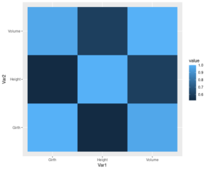 Step by Step Tutorial to Create a Correlation Matrix in R - ProgrammingR