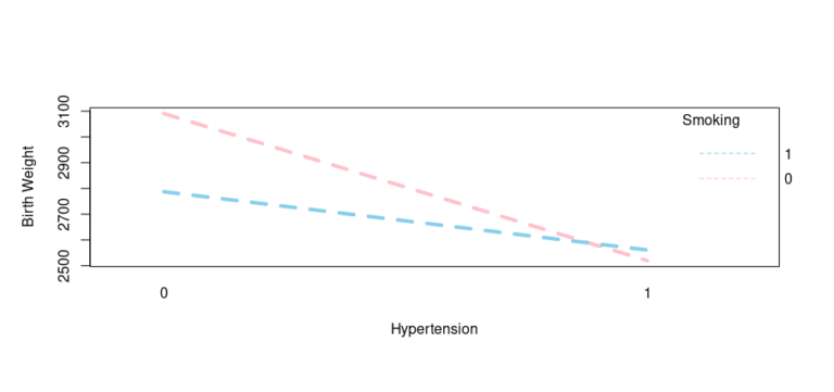 How to Plot Interaction Plots in R - ProgrammingR