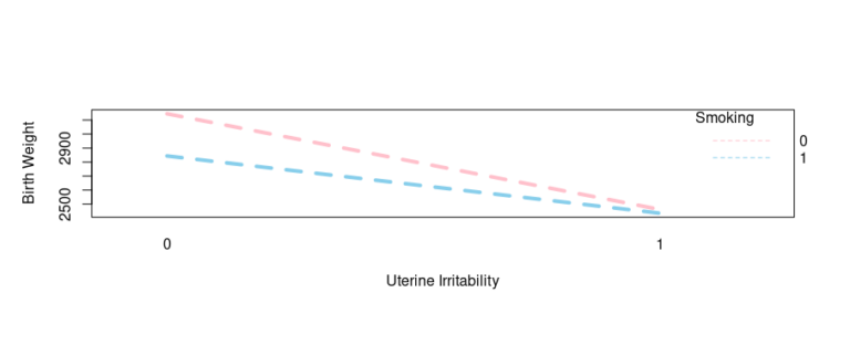 How To Plot Interaction Plots In R Programmingr